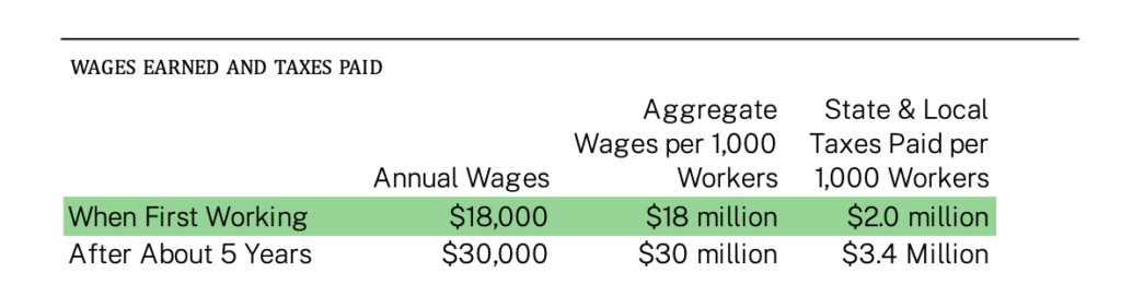 New Immigrants Arriving in the Lower Hudson Valley: Economic ...