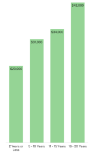 New Immigrants Arriving in the New York City: Economic Projections ...