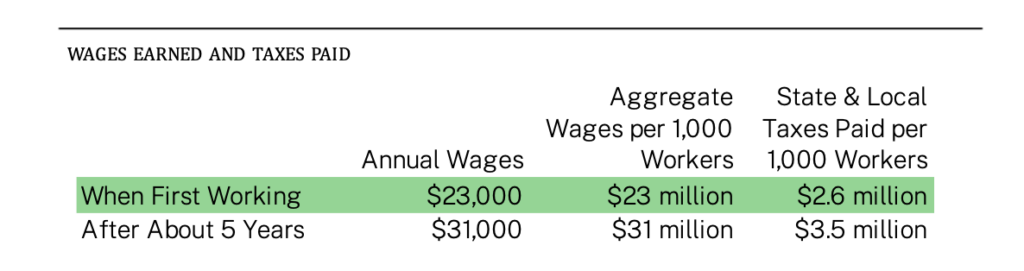 New Immigrants Arriving in the New York City: Economic Projections ...
