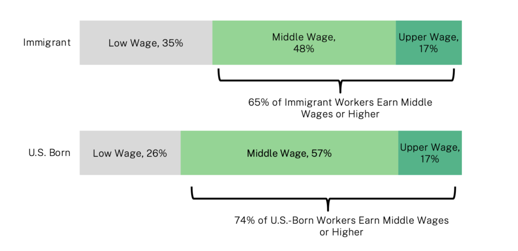 Immigrants in the U.S. Economy: Overcoming Hurdles, Yet Still Facing ...