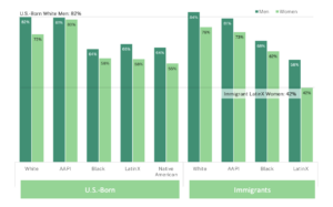 Immigrants in the U.S. Economy: Overcoming Hurdles, Yet Still Facing ...