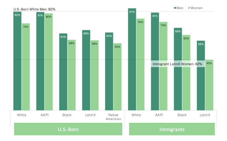 Immigrants in the U.S. Economy: Overcoming Hurdles, Yet Still Facing ...