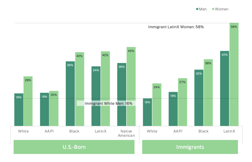 Immigrants in the U.S. Economy: Overcoming Hurdles, Yet Still Facing ...