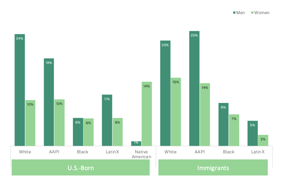 Immigrants in the Long Island Economy: Overcoming Hurdles, Yet Still ...