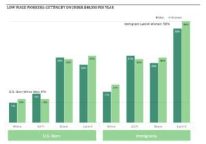 Immigrants in the New York City Economy: Overcoming Hurdles, Yet Still ...